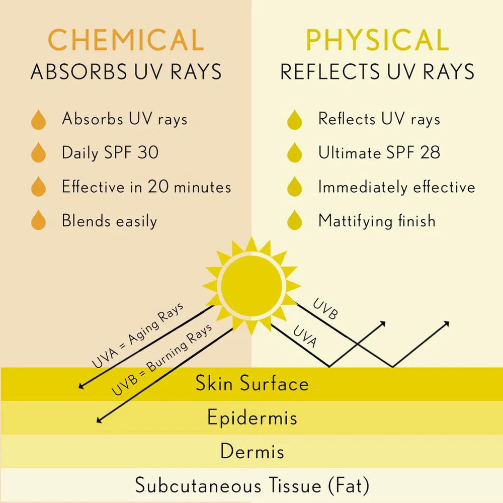 Chemical VS Physical Sunscreen.. Which One Should I Use? — 28 Skincare