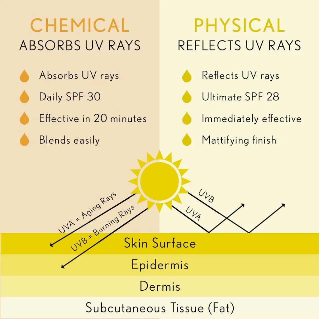 Chemical VS Physical Sunscreen.. Which One Should I Use? — 28 Skincare