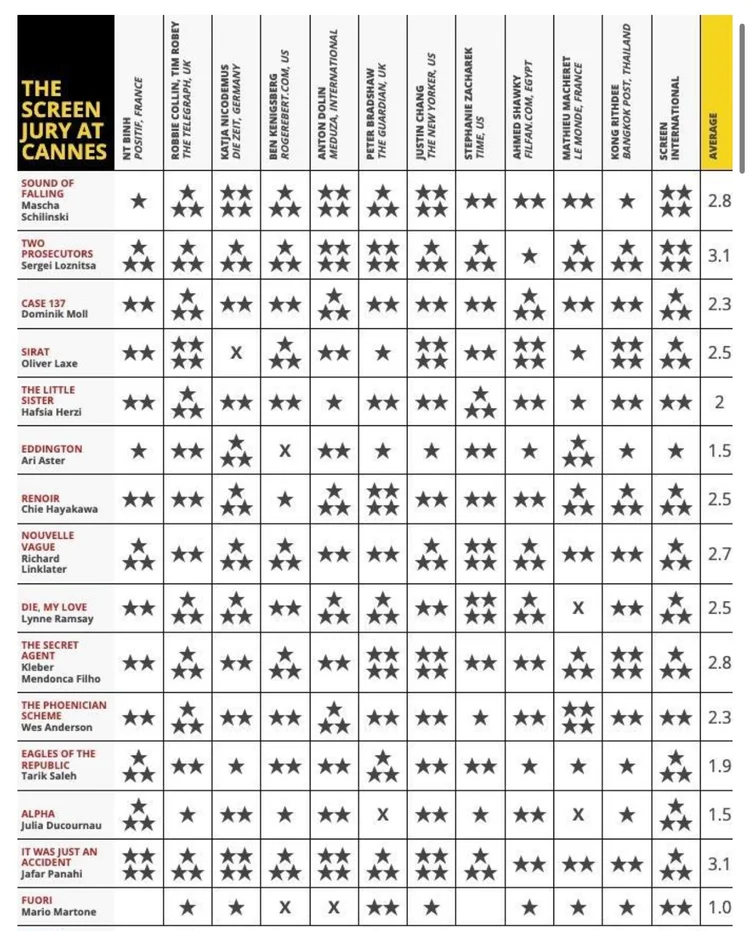 Jafar Panahi Co-Leads Screen’s Cannes Jury Grid With 3.1 Score [Cannes ...