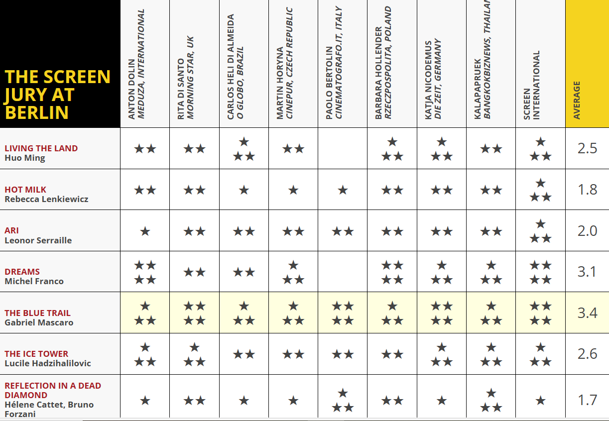 Berlin: Michel Franco's ‘Dreams' Leads Screen Jury Grid — World of Reel