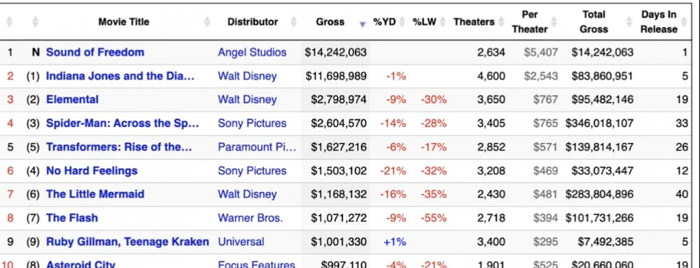 ‘Sound of Freedom’ Nabs Whopping $14 Million on its First Day of ...