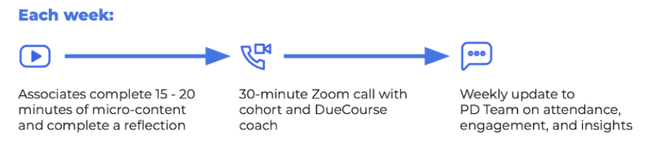 Cohort Coaching — DueCourse