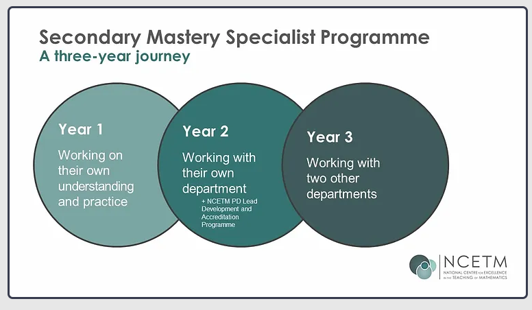 Secondary Mastery Specialist Programme — Yorkshire & Humber Maths Hub