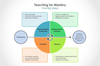 Do you need a refresher on what Teaching for Mastery is? — Yorkshire ...