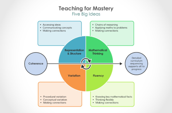 Do you need a refresher on what Teaching for Mastery is? — Yorkshire ...
