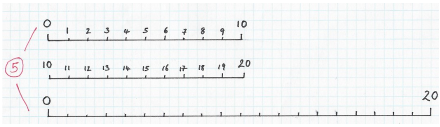 5 Tips for Using a Number Line at Key Stage 1 — Yorkshire & Humber ...