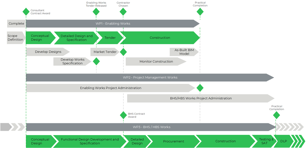 Project Management — AvLogix - Aviation Logistics Solutions Consultants