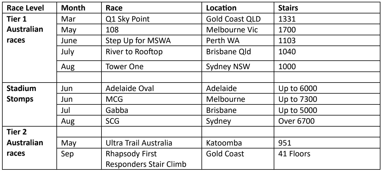 Rankings — Stair Climbing Australia