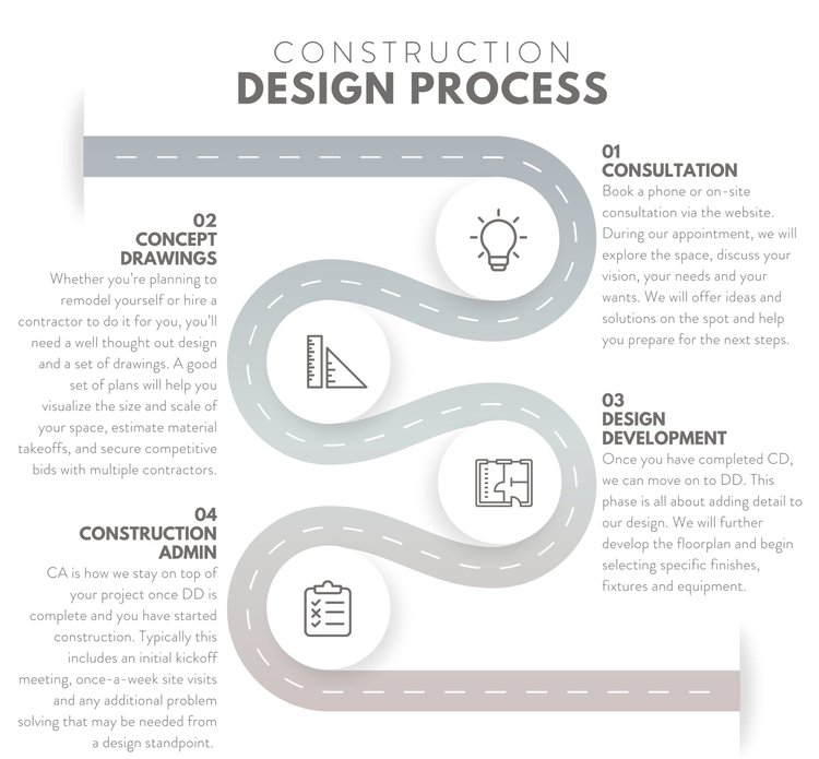 construction roadmap — Katie Gelsheimer Design