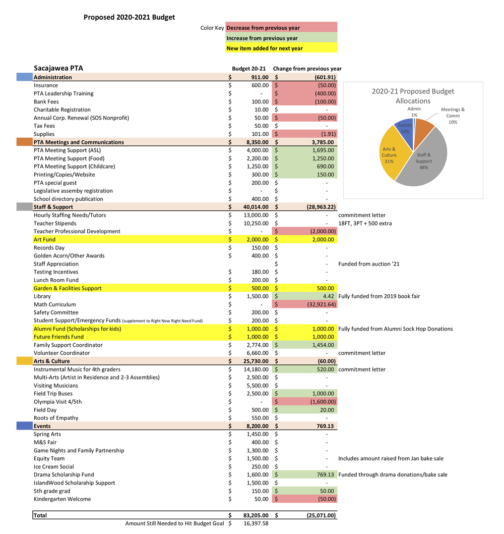 Sac PTA Proposed Budget for 2020-2021 — Sacajawea PTA