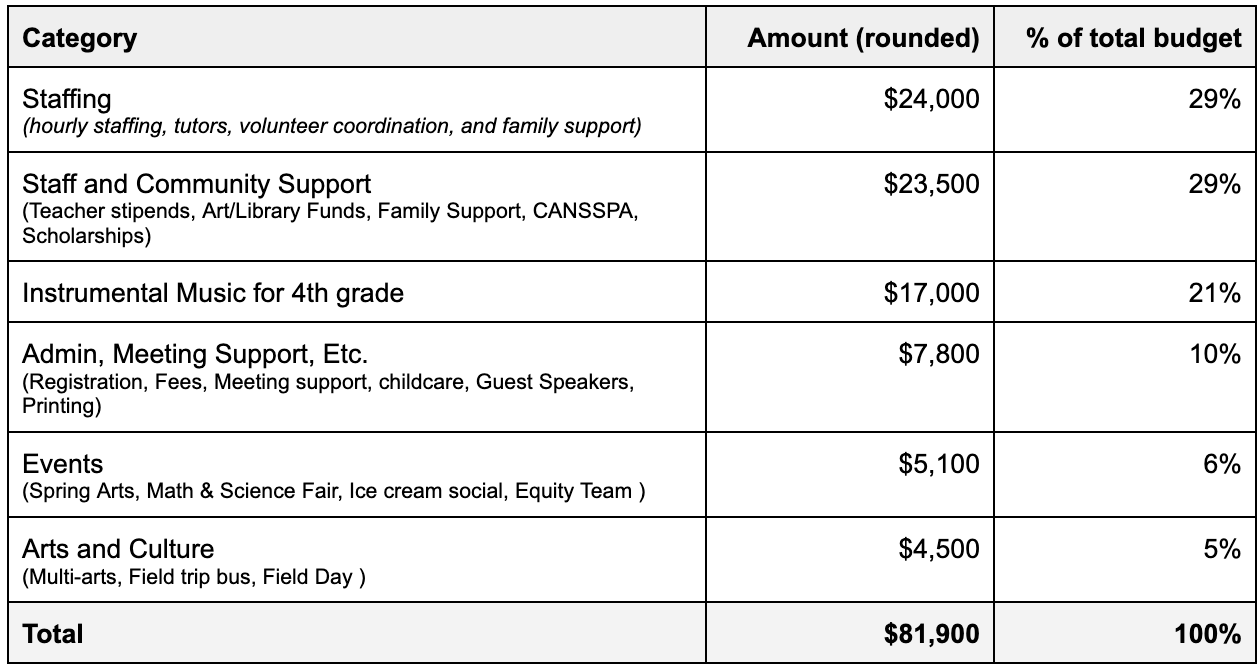 Budget Process Update for March 12th, 2024 — Sacajawea PTA