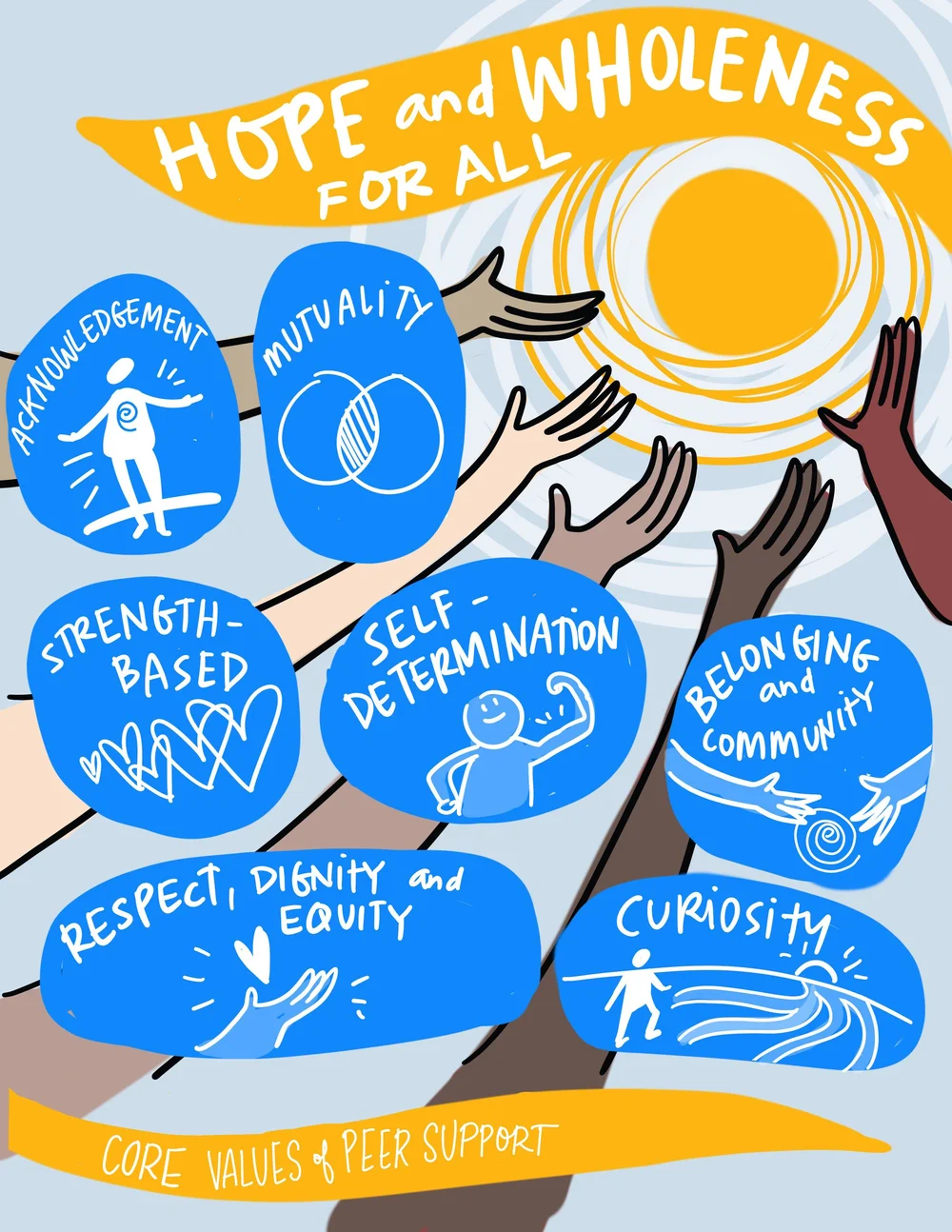 Peer Support Core Values — Peer Support Training by Jenn Cusick