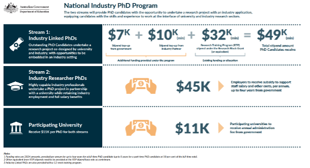 Unlocking the Potential of the National Industry PhD Program: Your Path ...