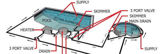Process — Taylor Made Pools & Spas