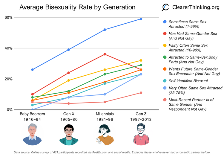 The Data Behind the Bisexual Revolution — Queer Majority
