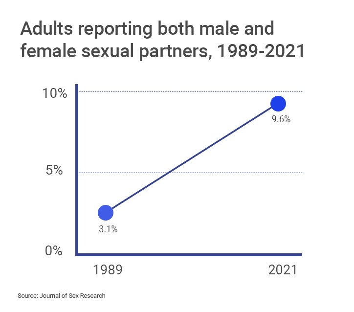 Getting Bi: The Evolution of Sexual Thinking — Queer Majority
