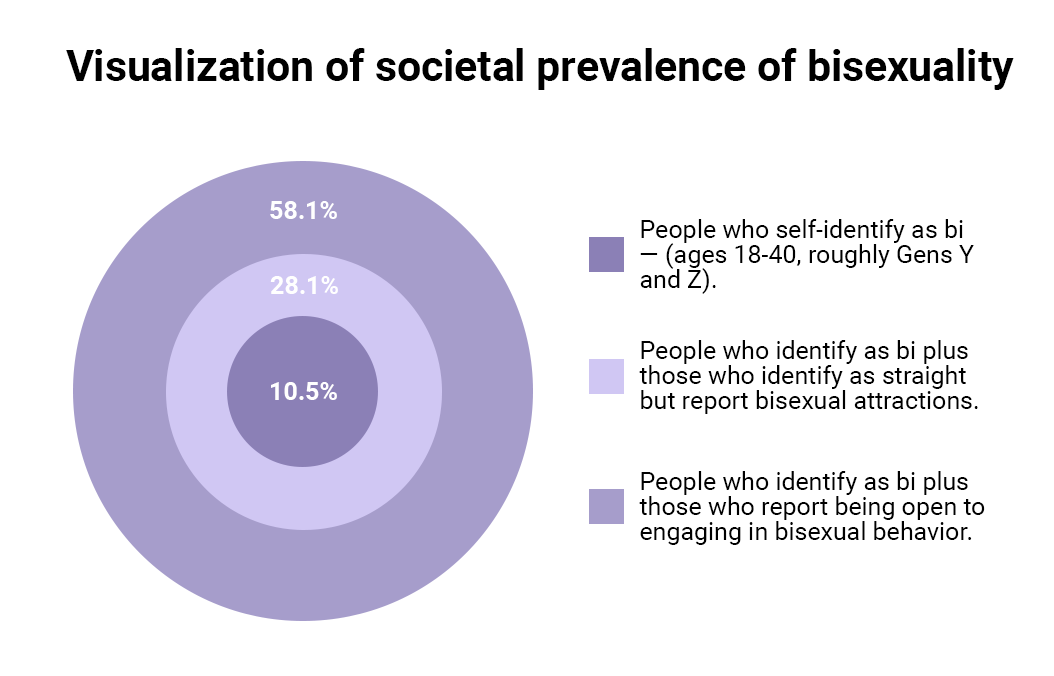 Why Not Both: Could Bisexuality Be the Norm? — Queer Majority