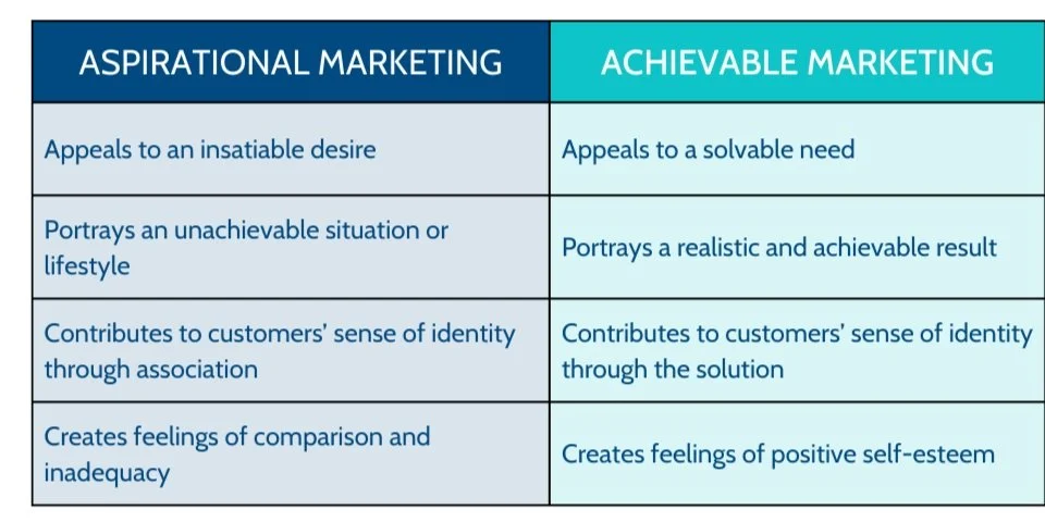 Creating Conscious Messages Part 3: Shift from Aspirational to ...