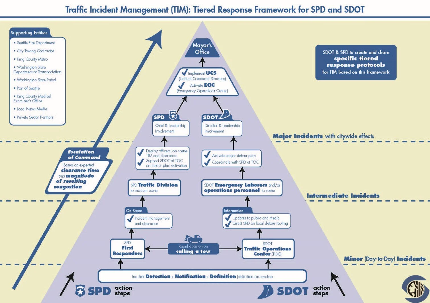 Traffic Incident Management