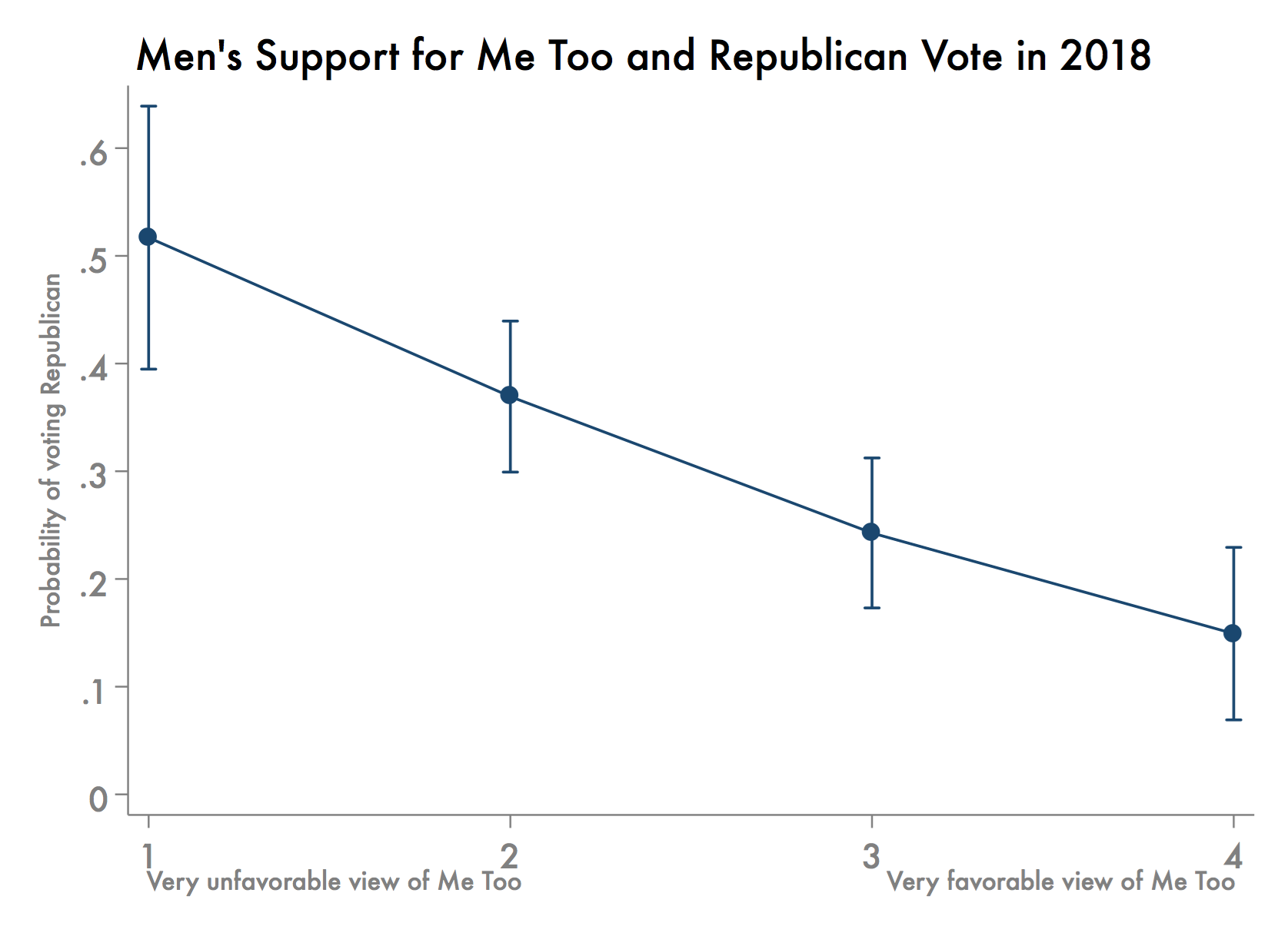 Support for #MeToo Led Men To Oppose Trump and the GOP — What the Hell ...
