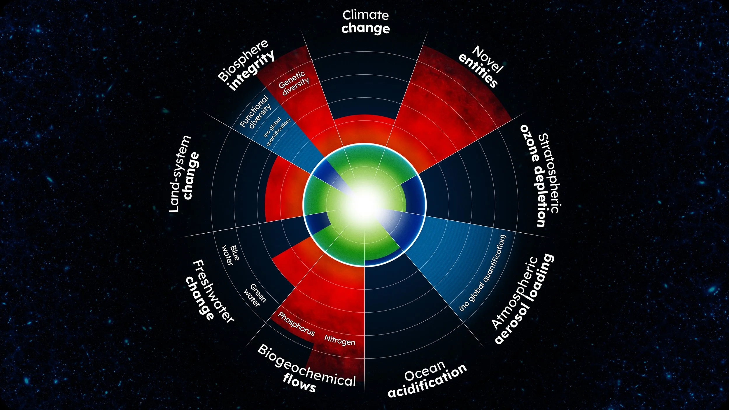 Planetary Boundaries — Globaïa