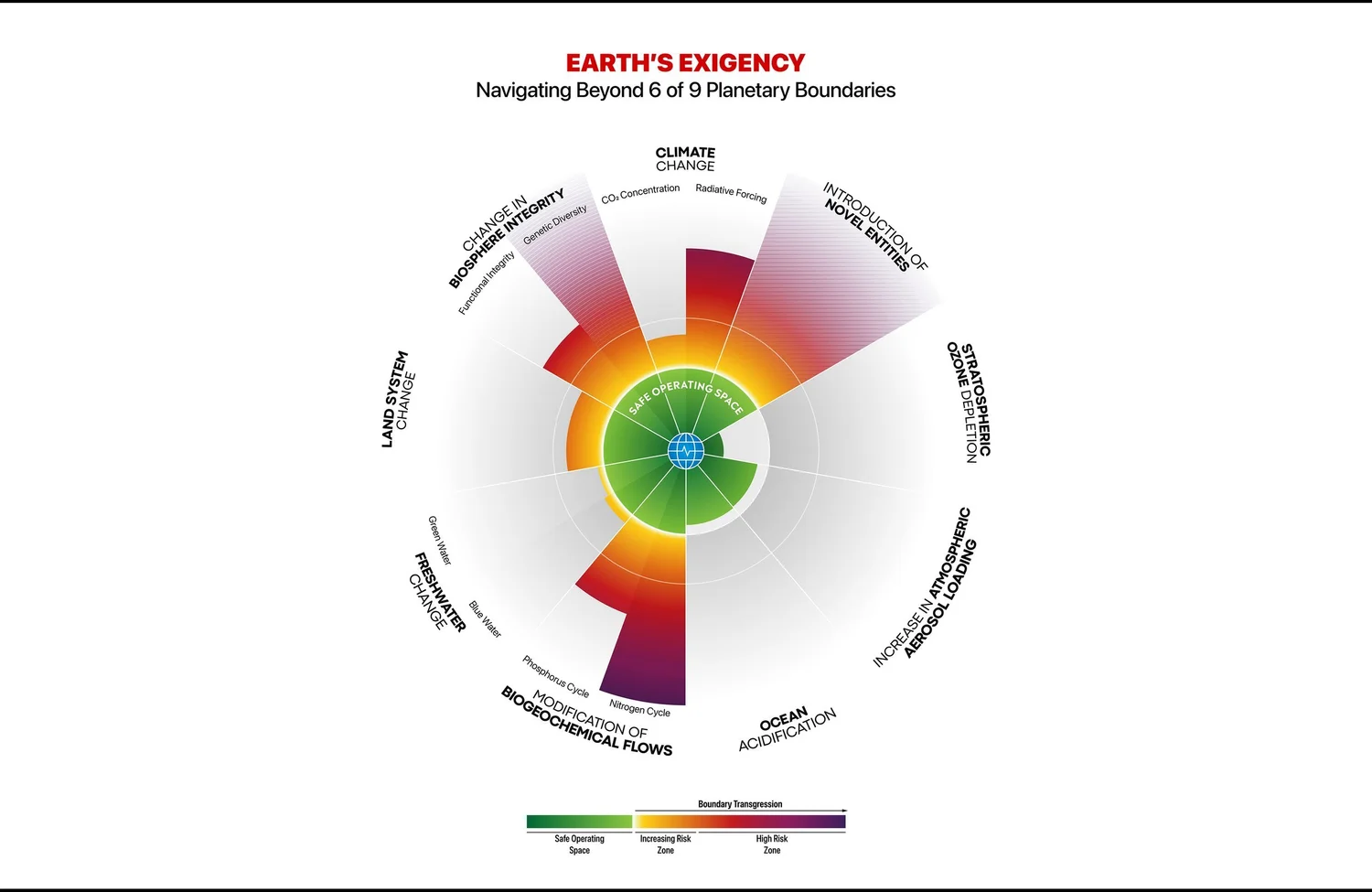 Planetary Boundaries — Globaïa