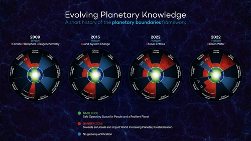 Planetary Boundaries — Globaïa
