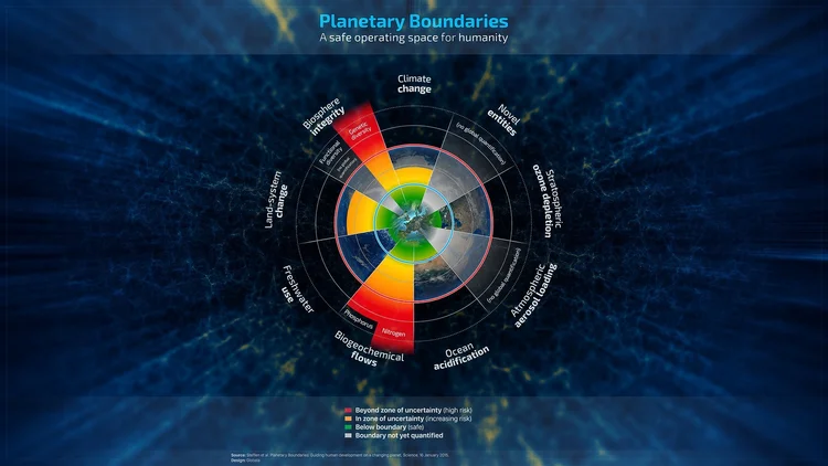 Planetary Boundaries — Globaïa
