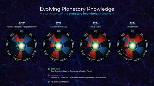 Planetary Boundaries — Globaïa