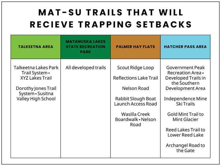 Trapping Setbacks Secured for the Mat-Su! — Alaska Wildlife Alliance (AWA)