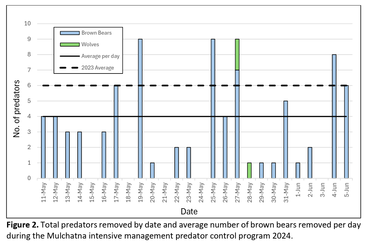 Mulchatna Predator Control | Alaska Wildlife Alliance (AWA)