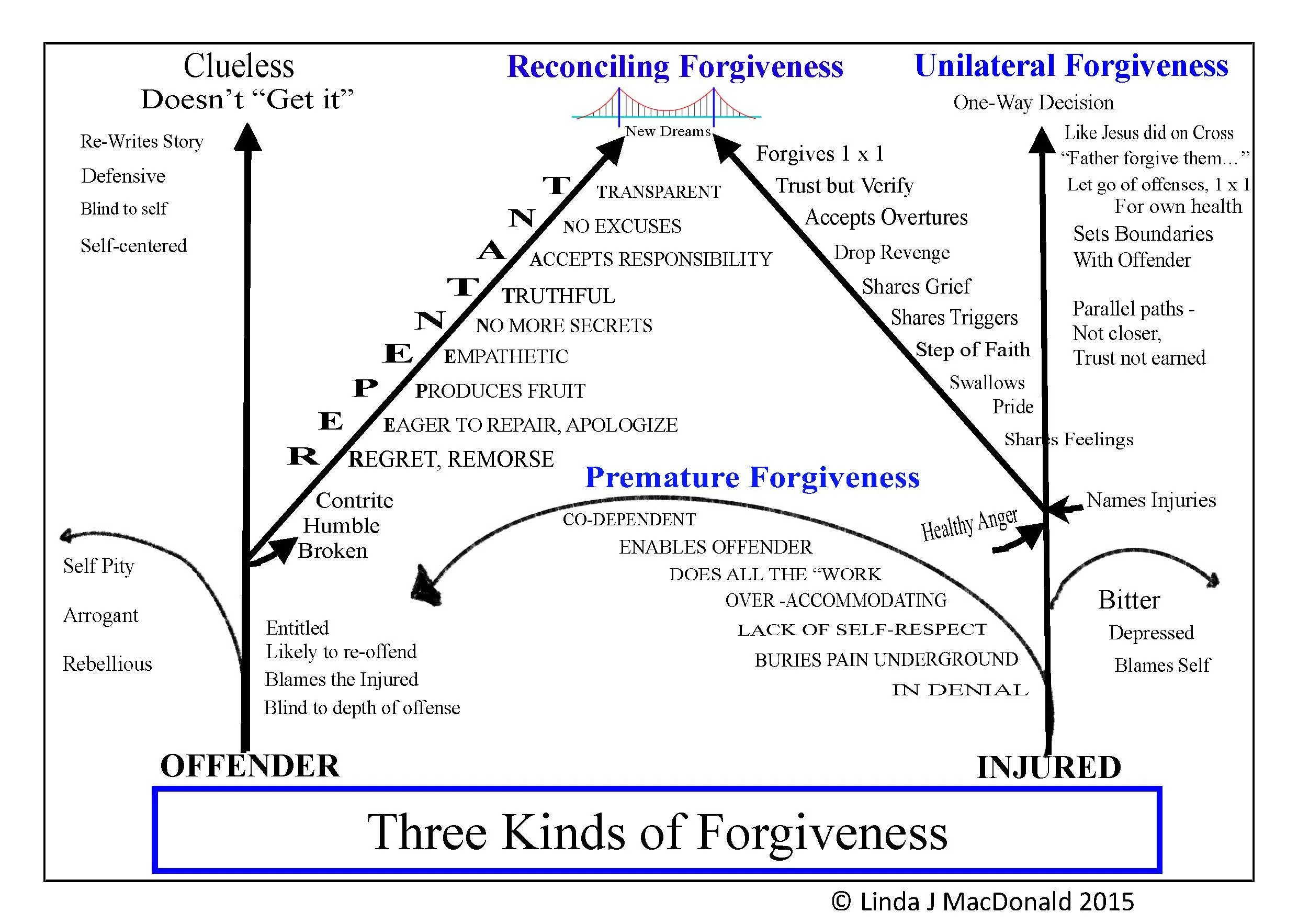 Free Resources — Linda J. MacDonald