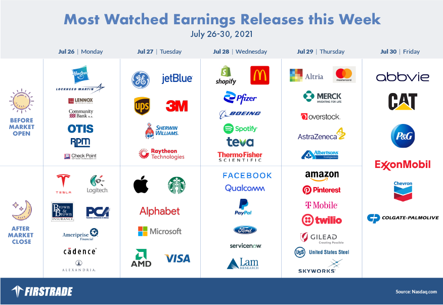 Most Anticipated Earnings Releases (July 26-30, 2021)