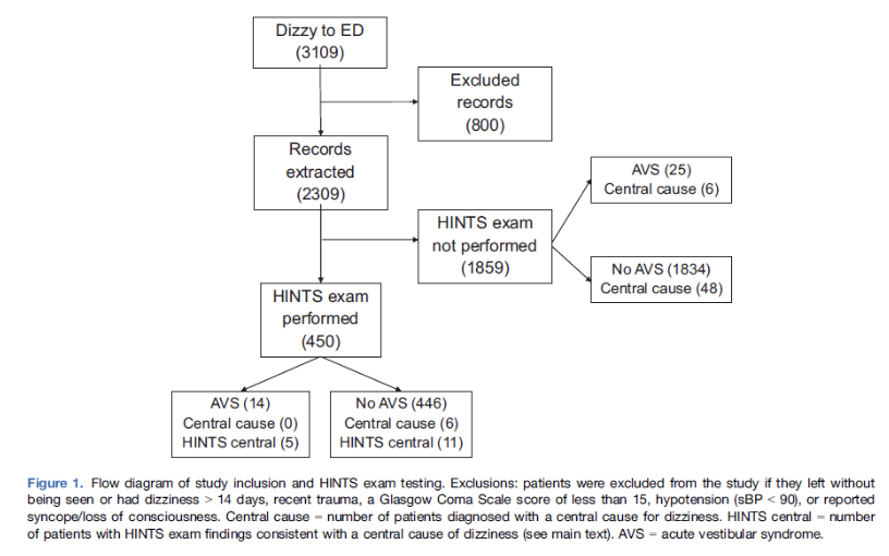 Diagnostic Accuracy of the HINTS Exam in an Emergency Department: A ...
