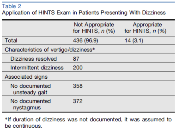 Diagnostic Accuracy of the HINTS Exam in an Emergency Department: A ...