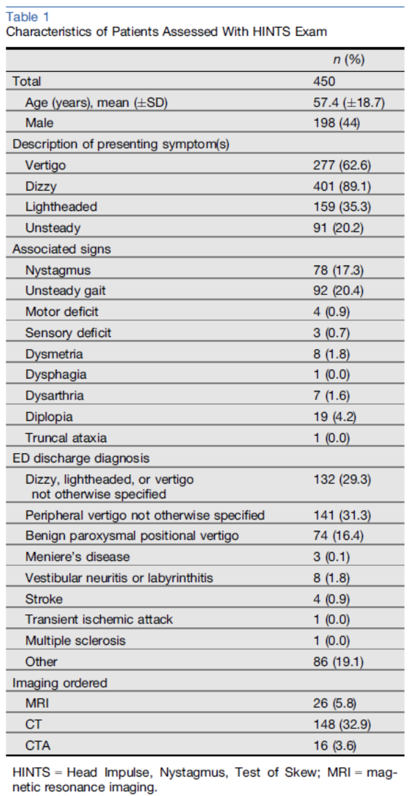 Diagnostic Accuracy of the HINTS Exam in an Emergency Department: A ...