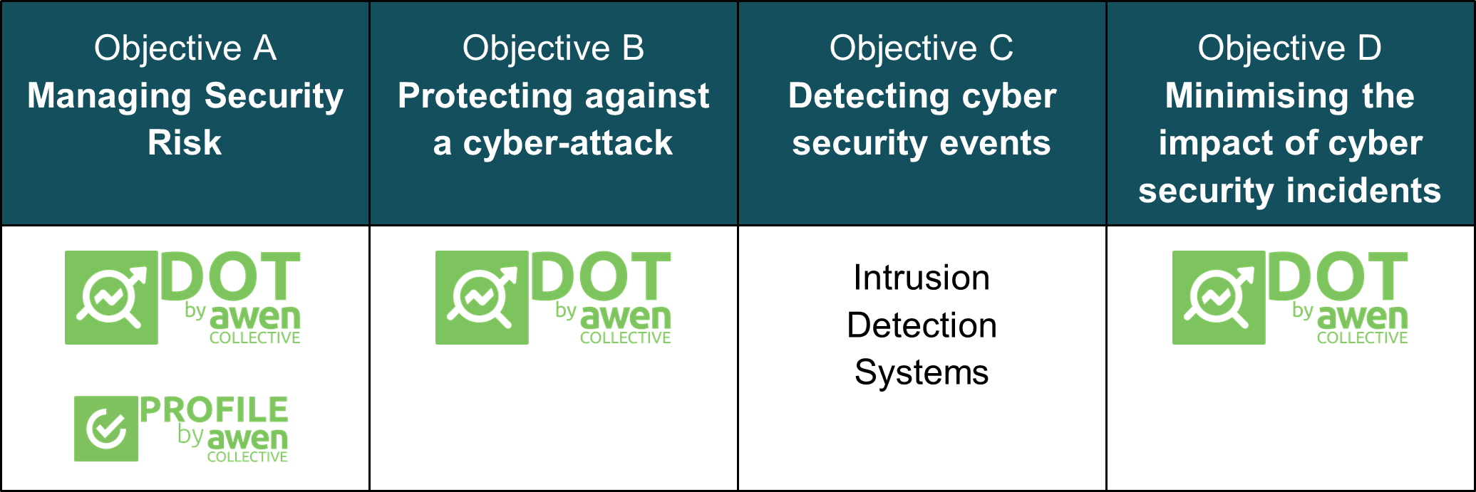 cyber assessment framework — Blog — Awen Collective