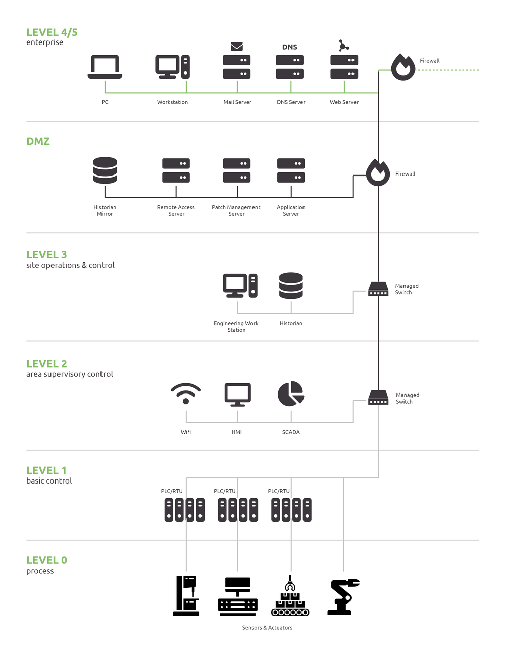 Purdue Model: Intelligently Segregating Your OT Networks — Awen by Sapphire