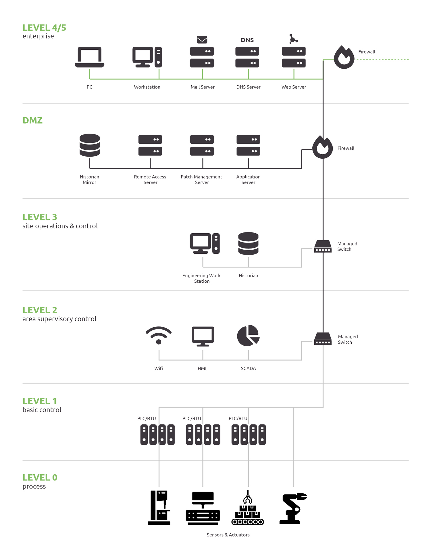 Purdue Model: Intelligently Segregating Your OT Networks — Awen by Sapphire