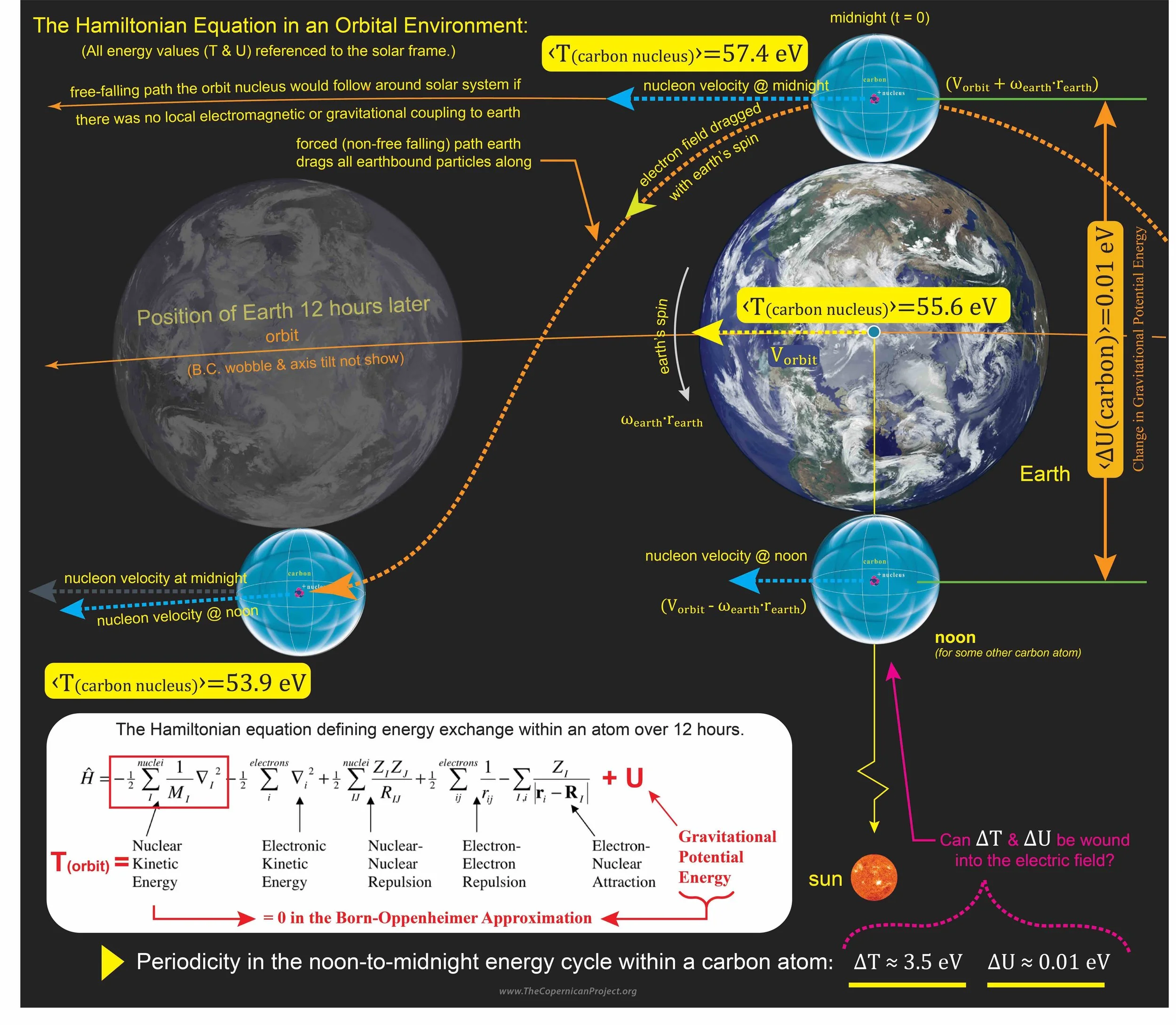 Experiments — The Copernican Project