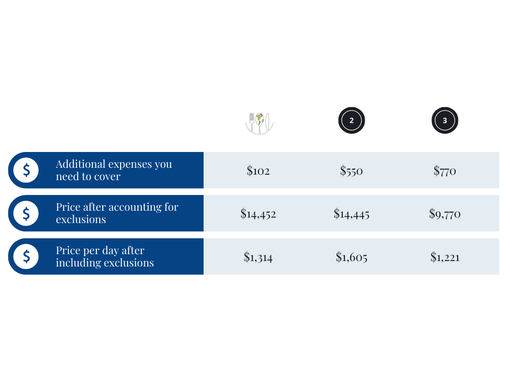 All-Inclusive Trip Packages: Does the trip price match the value?