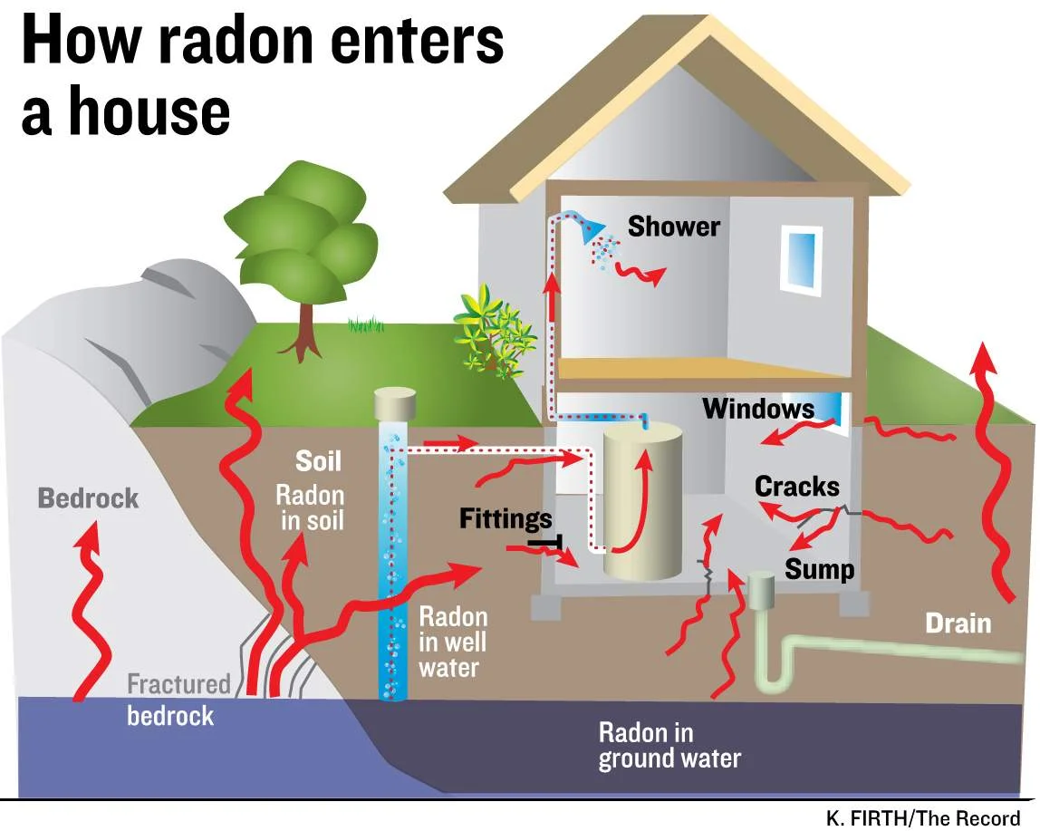 WHAT IS RADON? — Ben The Radon Man
