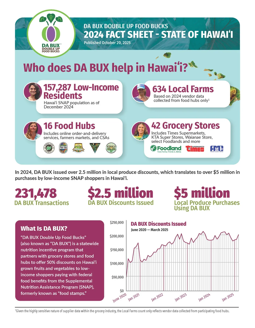 DA BUX Statewide Fact Sheet for 2024