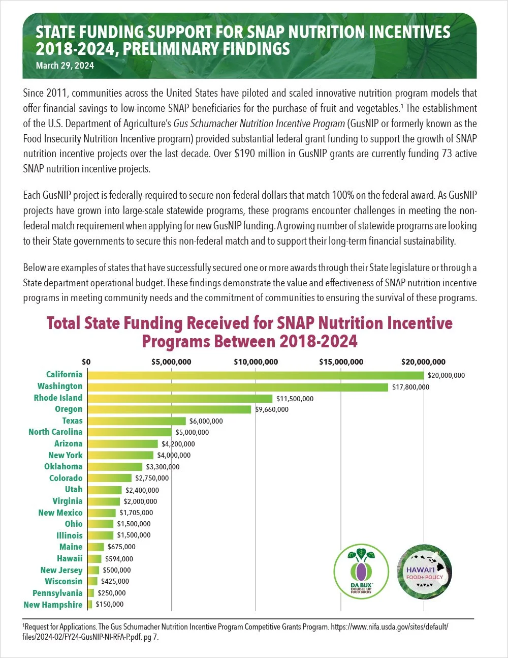 State Funding Boosts SNAP Nutrition Incentives 2018-2024: Key Findings