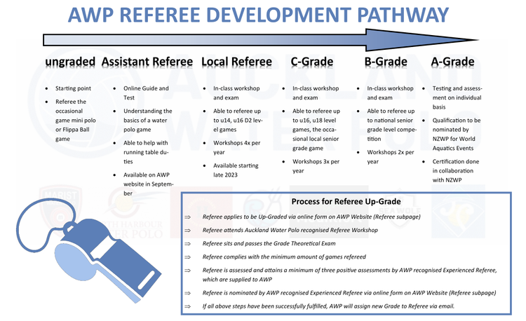 Refereeing — Auckland Water Polo