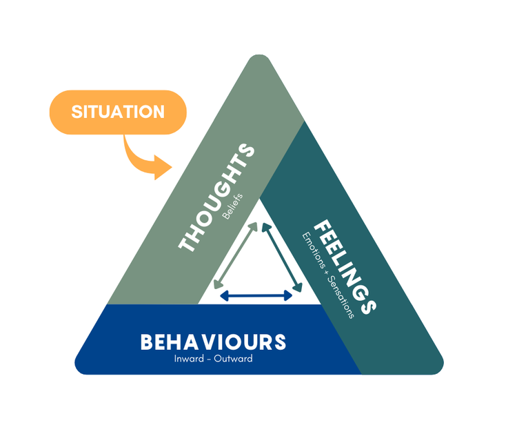 Mindfulness and the CBT Triangle: A Pathway to Mental Wellness ...