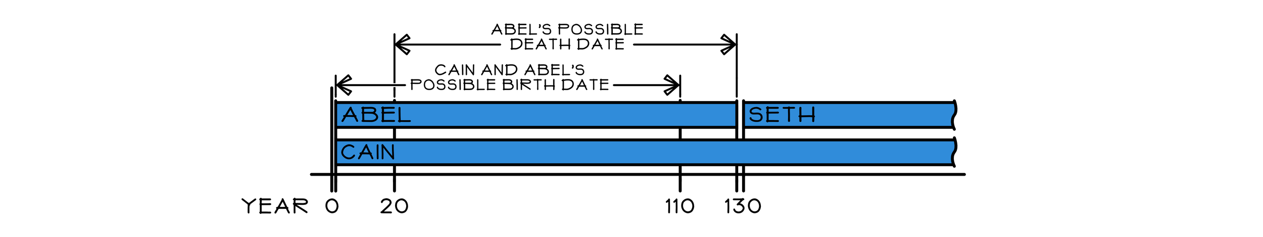 Adam's Family Tree — WiderBible