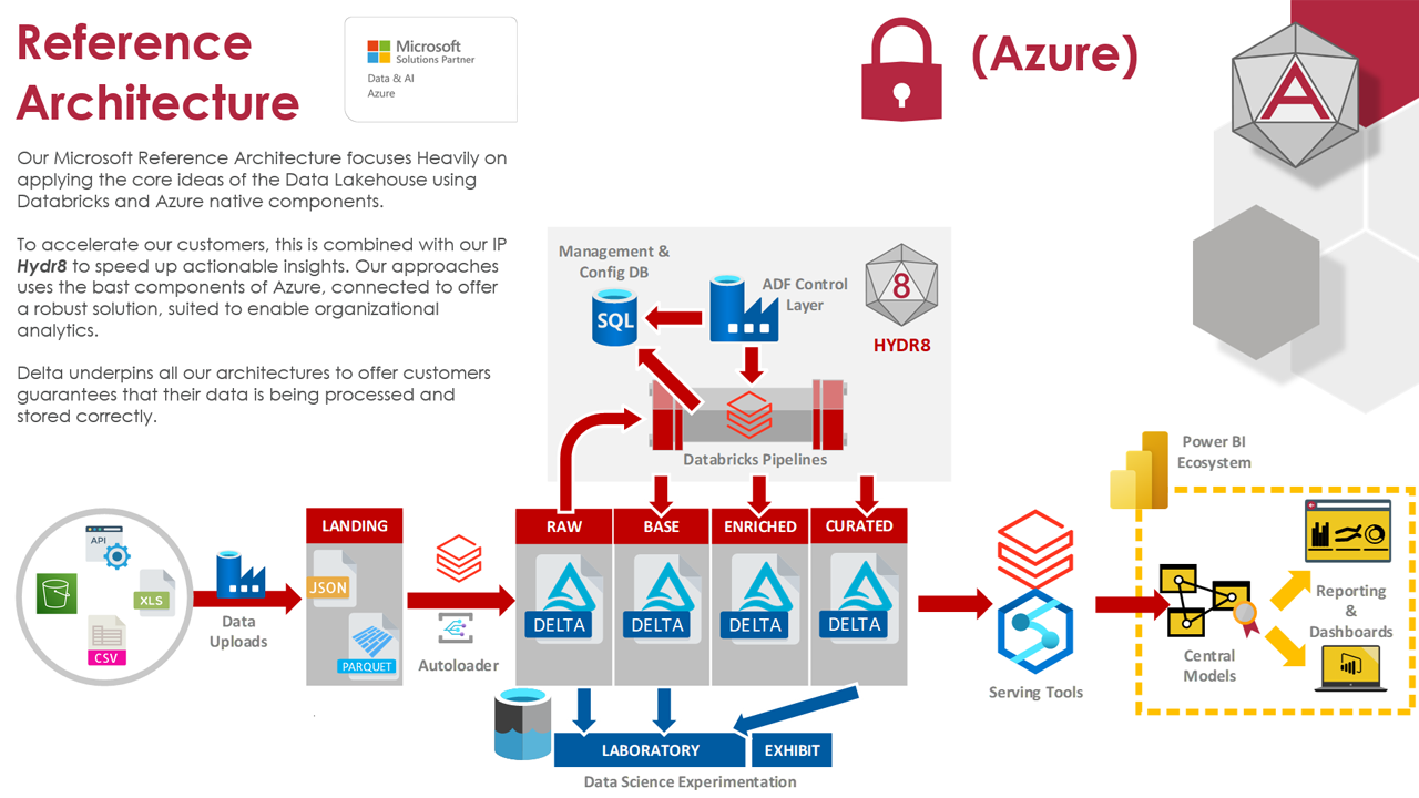 Hydr8 - Data Lakehouse Automation — Advancing Analytics