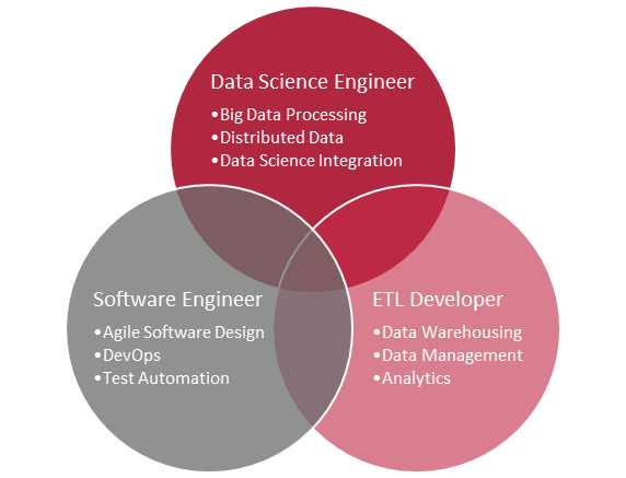 Has the Data Engineer replaced the Business Intelligence Developer ...