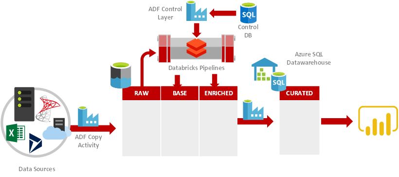 The Data Lakehouse – Dismantling the Hype — Advancing Analytics